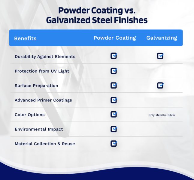 Powder Coating vs. Galvanizing