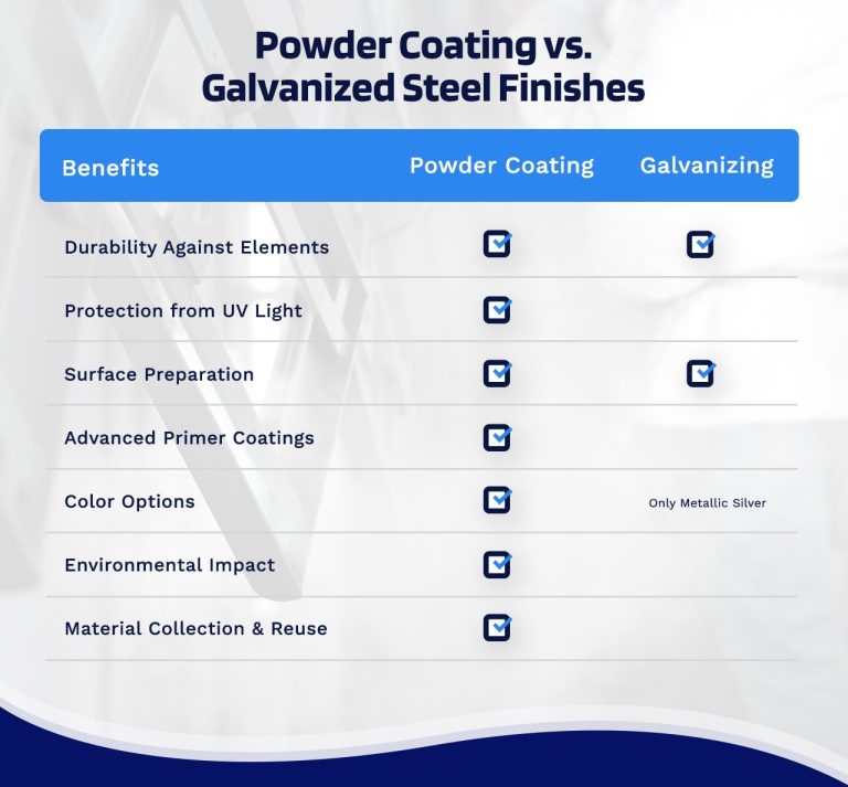 Powder Coating vs. Galvanizing